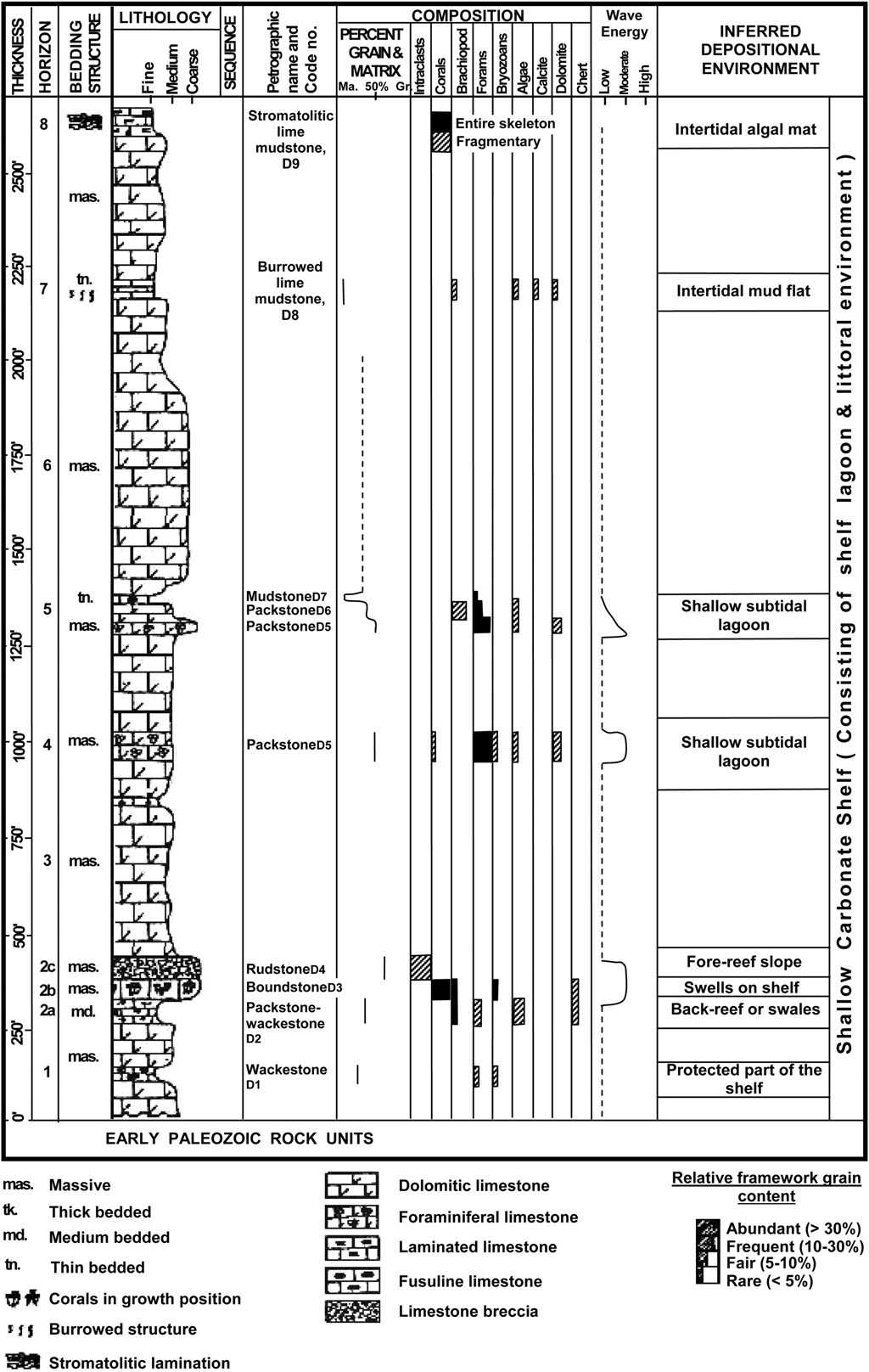 Depositional pattern: